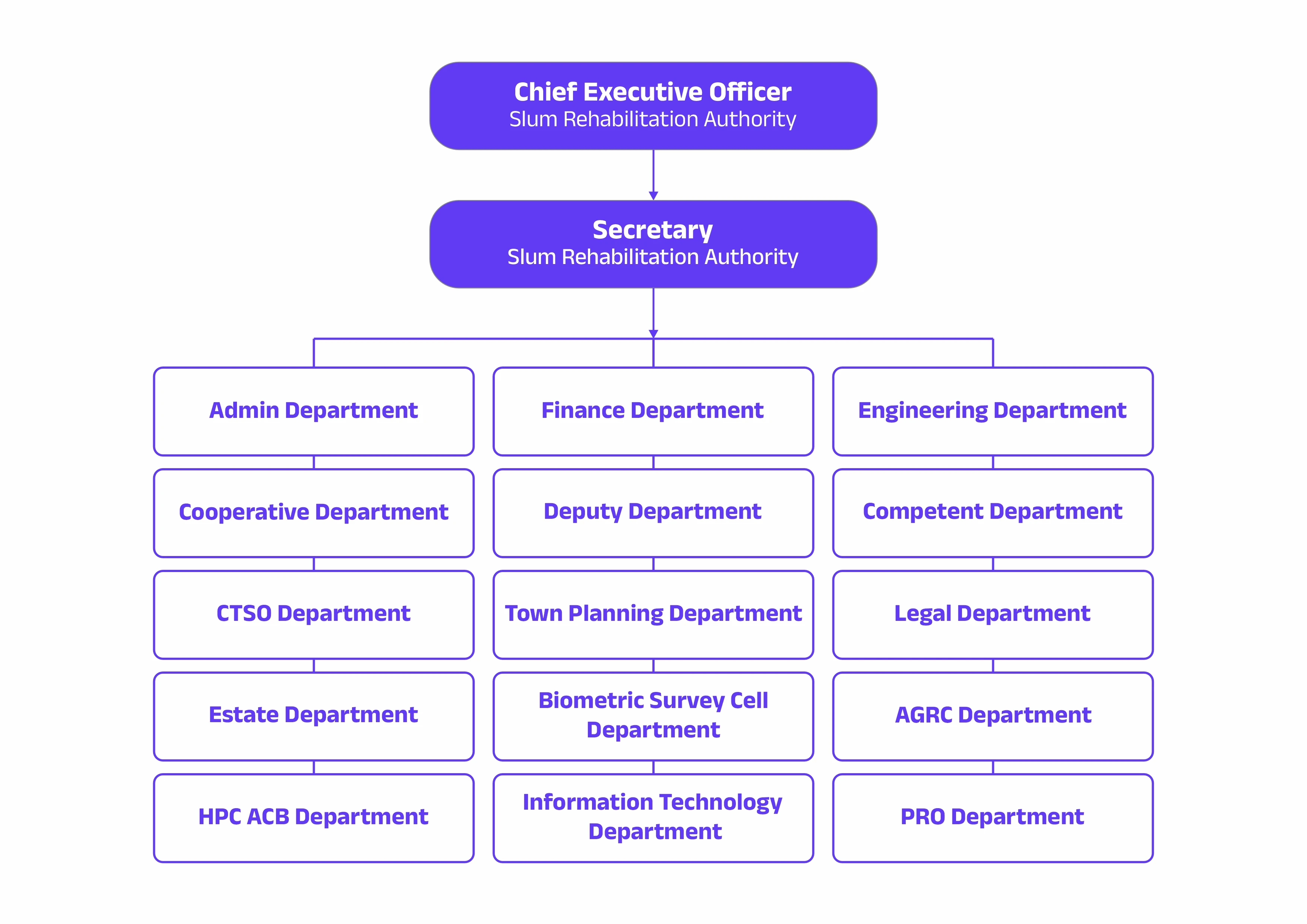 Organization Structure | Slum Rehabilitation Authority, Brihanmumbai